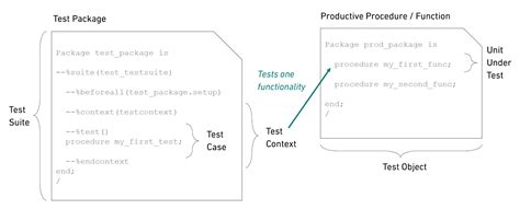 utplsql on twitter rt jfluri 👩‍💻preparing some training material