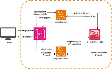 All The Dynamodb Query Methods And How They Work By Uriel Bitton