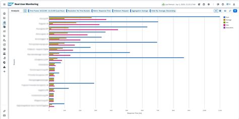 Sap Cloud Alm Real User Monitoring For Sap Analytics Cloud