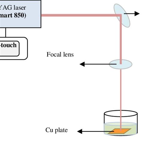 The Experimental Set Up For The Synthesis Of Colloidal Copper Cu Download Scientific Diagram