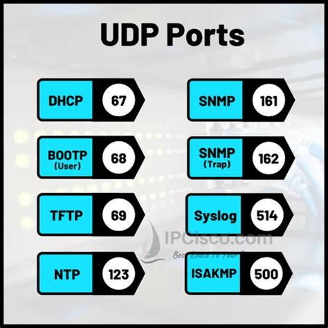 Tcp Versus Udp ⋆ Ipcisco