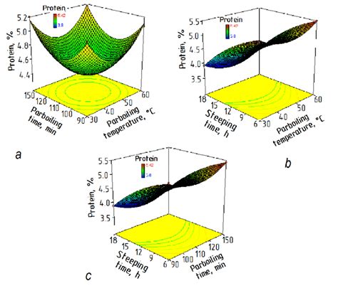 Response Surface Plot For Protein Content Of Be A Steeping Time Download Scientific