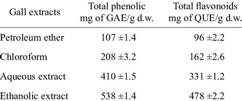 Total Phenolic And Total Fl Avonoid Content In Differ Ent Extracts Of