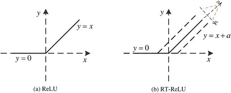 Contrast Graph Of Relu Function And Rt Relu Function Download