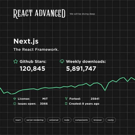 React Advanced London On Linkedin 🚀lets Discus Nextjs The React