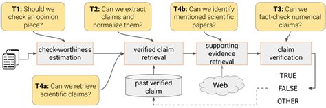 논문 리뷰 The Clef 2025 Checkthat Lab Subjectivity Fact Checking Claim Normalization And
