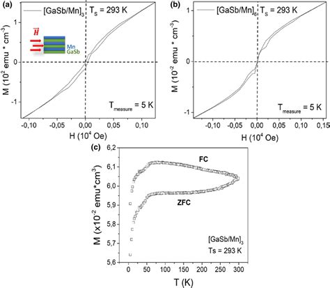 Magnetization M As A Function Of Applied Magnetic Field H At 5 K Download Scientific