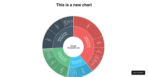 Sunburst Chart Examples Codesandbox