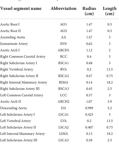table 1 from a predictive patient specific computational model of
