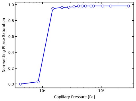 Basics Of Peforming Drainage Simulations With And Without Gravity — Porespy Documentation