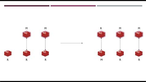 06 Redis Cluster Adding Node Youtube