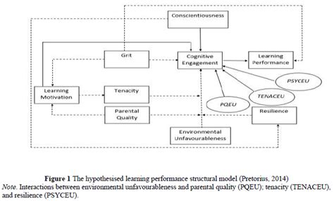 Role Of Non Cognitive Variables In Learner Performance Among Disadvantaged Learners