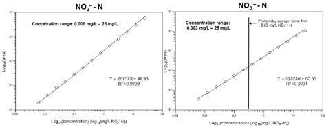 Quantification Of The Nitrite And Nitrate Anion Concentrations In The