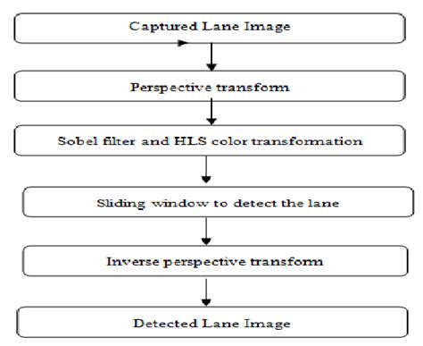 Lane Detection And Tracking Flow Chart Download Scientific Diagram