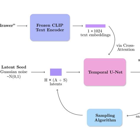 An Overview Of Our Inference Pipeline We Pass Sampled Noise To Our