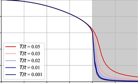 Band Renormalization Z As A Function Of Ut For Different Temperatures