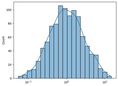 Fix Log Scaled Histplot Kde By Mwaskom · Pull Request 3173 · Mwaskomseaborn · Github
