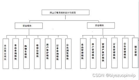 基于jsp的网上订餐管理系统的设计与实现基于web技术的餐饮管理系统用到jsp技术如何理解 Csdn博客