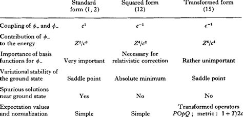 Properties Of Matrix Representations Of Different Forms Of The Dirac Download Table