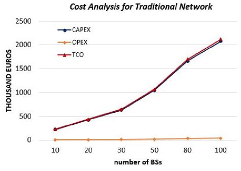 Figure 2 From Cost Modeling For Sdnnfv Based Mobile 5g Networks