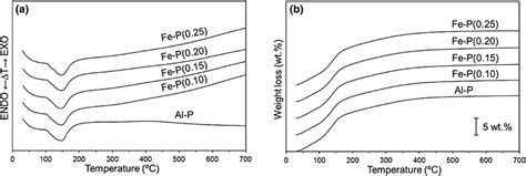 Dta And Tg Curves Of The Products A Dta Curve B Tg Curve Download