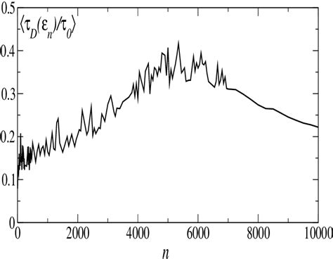 Average Dwell Time As A Function Of The Energy Level The Download