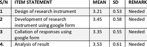 Mean Ratings And Standard Deviation Of Responses On The Role Of