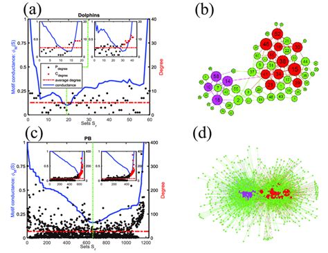 Detection Of Multiple Cores In Dolphin Social Network And Political