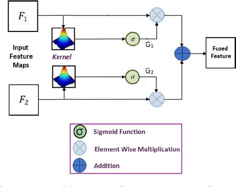 Figure 2 From Cnn Based Multistage Gated Average Fusion Mgaf For Human Action Recognition