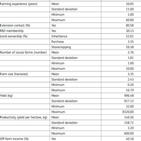 Cocoa Farmers Production Characteristics Download Scientific Diagram