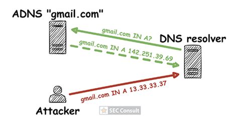 Melting The Dns Iceberg Taking Over Your Infrastructure Kaminsky Style Sec Consult Melting The Dns Iceberg Taking Over Your Infrastructure Kaminsky Style Sec Consult