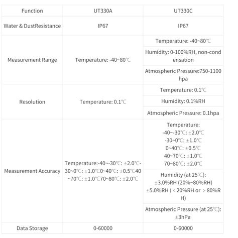 Recording Logger Recorder Review Data Loggers