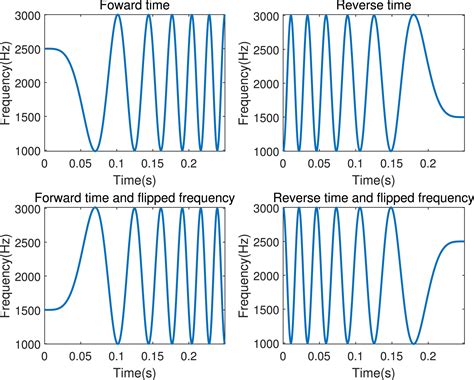 Waveform Design And Signal Processing Method For Integrated Underwater Detection And