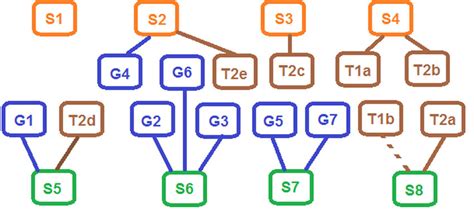 scheme of solving strategies and types of generalization s1 s4