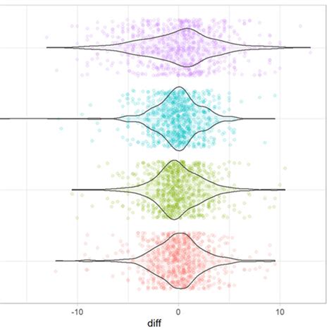 Deviation From The Median For Each Individual Observation For All