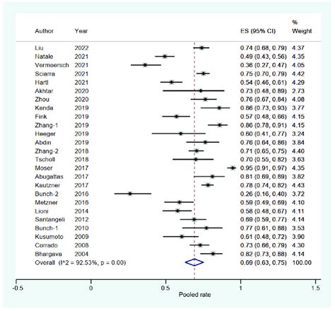 Forest Plot Of The Pooled Rate Of Freedom From Af In The Elderly Group Download Scientific