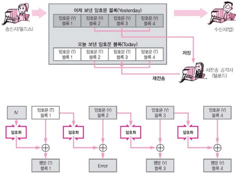Block Cipher Mode 블럭 암호화 모드 Ecb Cbc Cfb Ofb Ctr Gcm