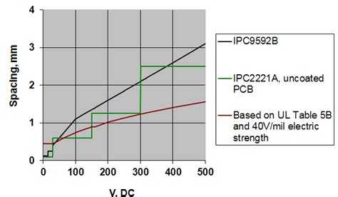 High Voltage Pcb Trace Spacing Andwin Circuits