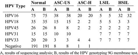 Comparison Of The Results Of Hpv Genotyping By The Sequencing Analysis