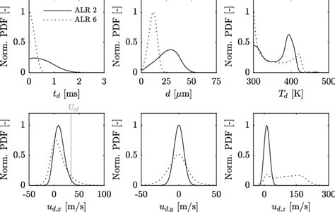 Normalised Pdf Distributions Of The Droplet Age Diameter Temperature Download Scientific