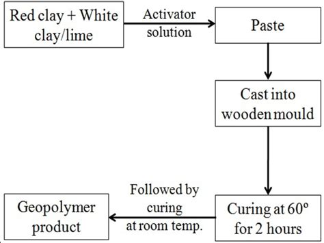 Schematic Diagram Of Geopolymer Synthesis Download Scientific Diagram