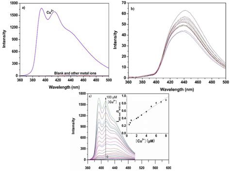 A Ratiometric Selective Fluorescent Probe Derived From Pyrene For Cu2 Detection