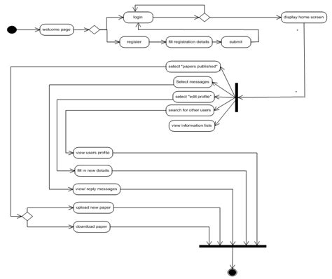 Activity Diagram For The System Download Scientific Diagram