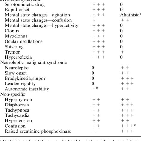 Serotonin Syndrome Ss Versus Neuroleptic Malignant Syndrome Nms Download Table