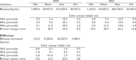 Summary Of Selected Attributes Minimum Min Maximum Max And