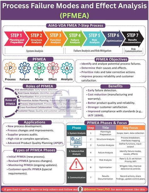 What Is Pfmea 🎯 Process Failure Mode And Effects Analysis Pfmea Is