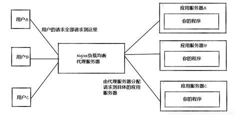 什么是集群？什么是分布式？集群与分布式的区别，集群和分布式的关系。 Csdn博客