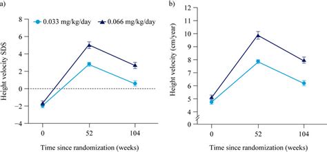 A Height Velocity Sds B Height Velocity Cmyear Full Analysis Set