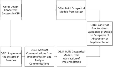 Figure 11 From A Categorical Approach To Verifying Consistency In