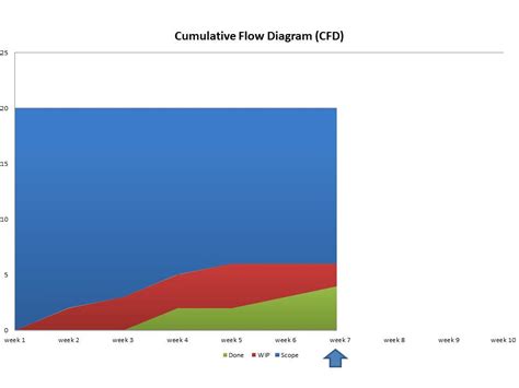 Cumulative Flow Diagram Caroli Org